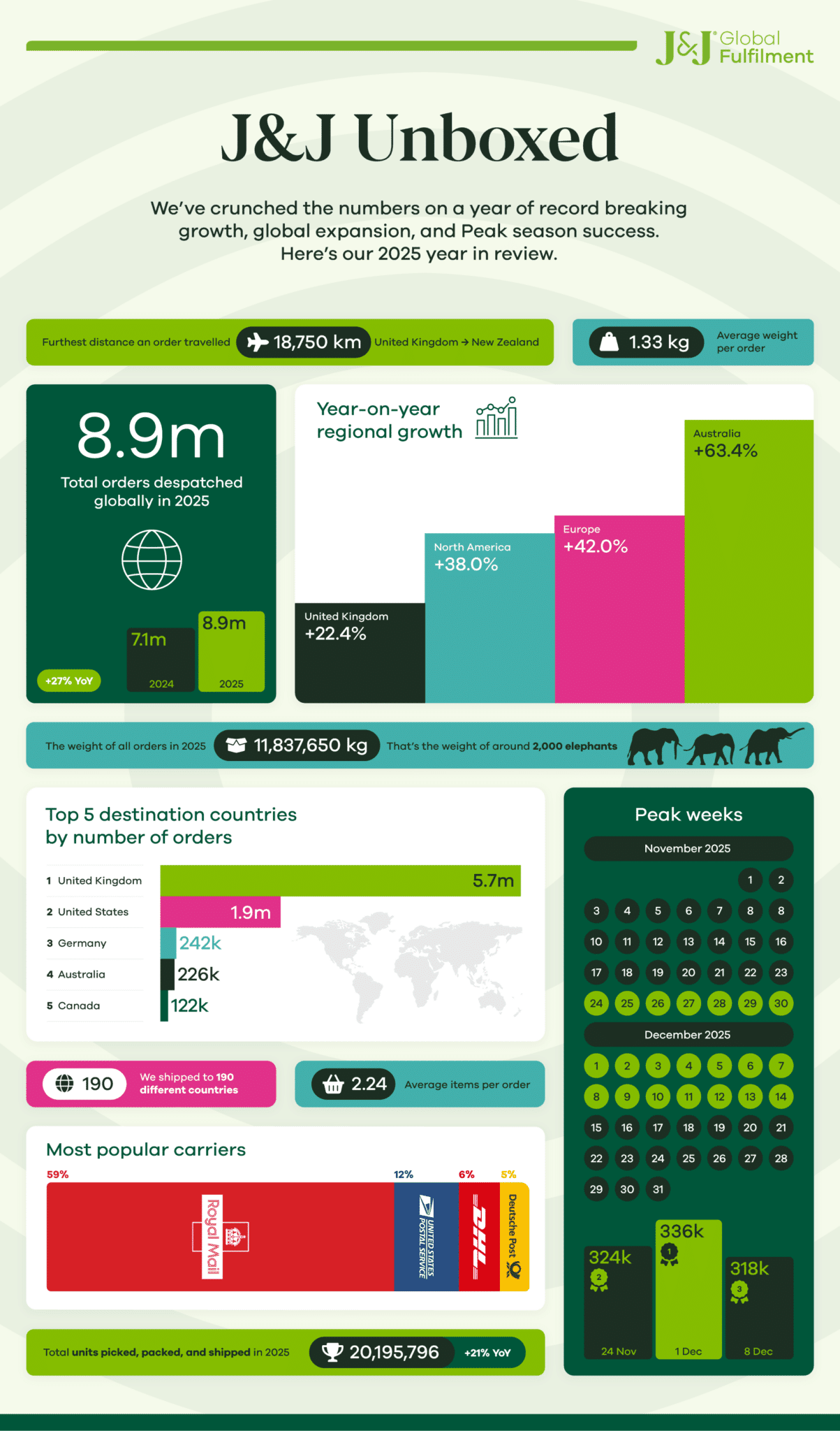A Year in Numbers: J&J Unboxed 2025 | J&J